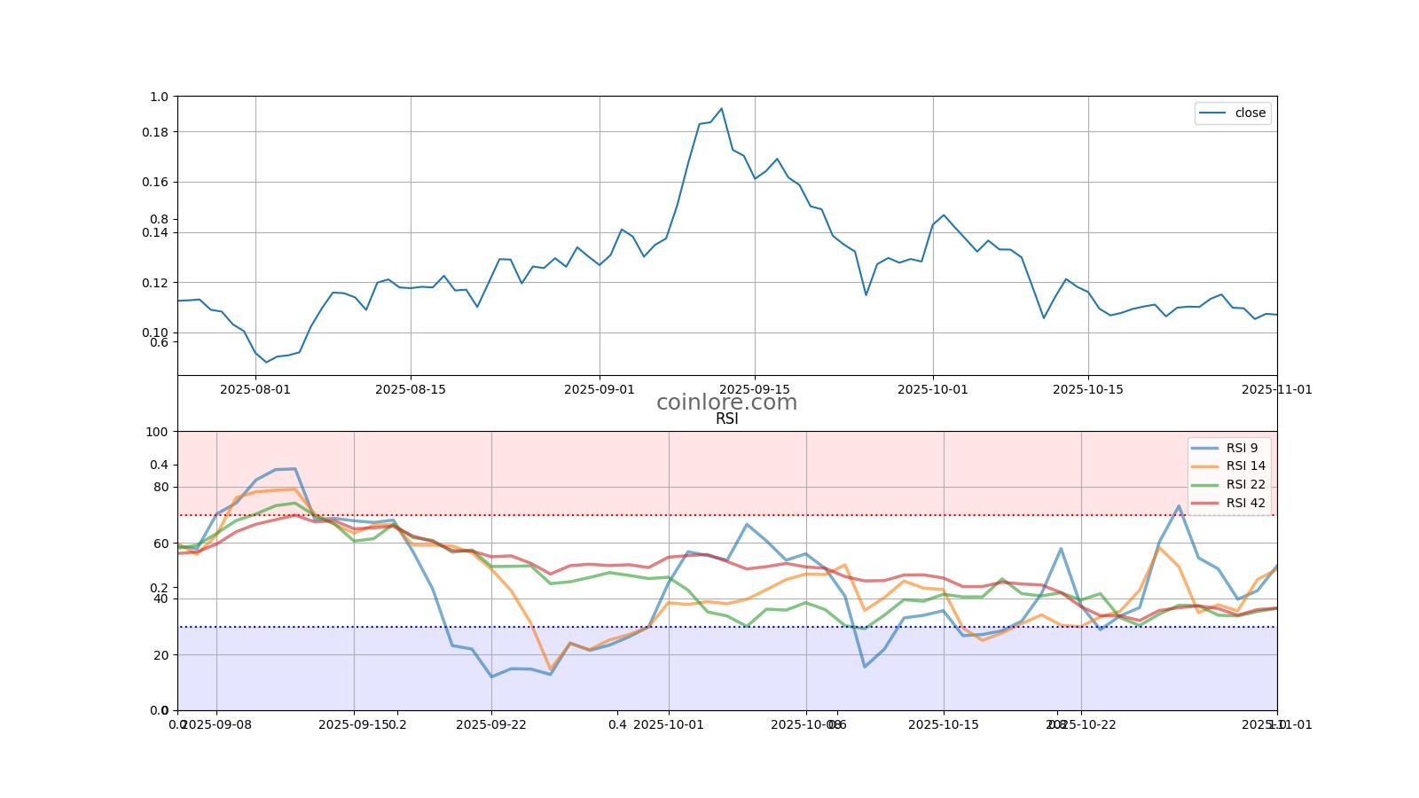 Marinade RSI indicator