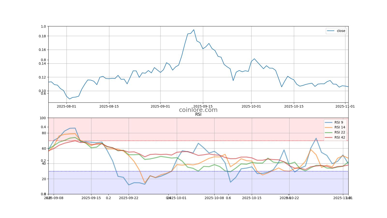 Marinade RSI indicator