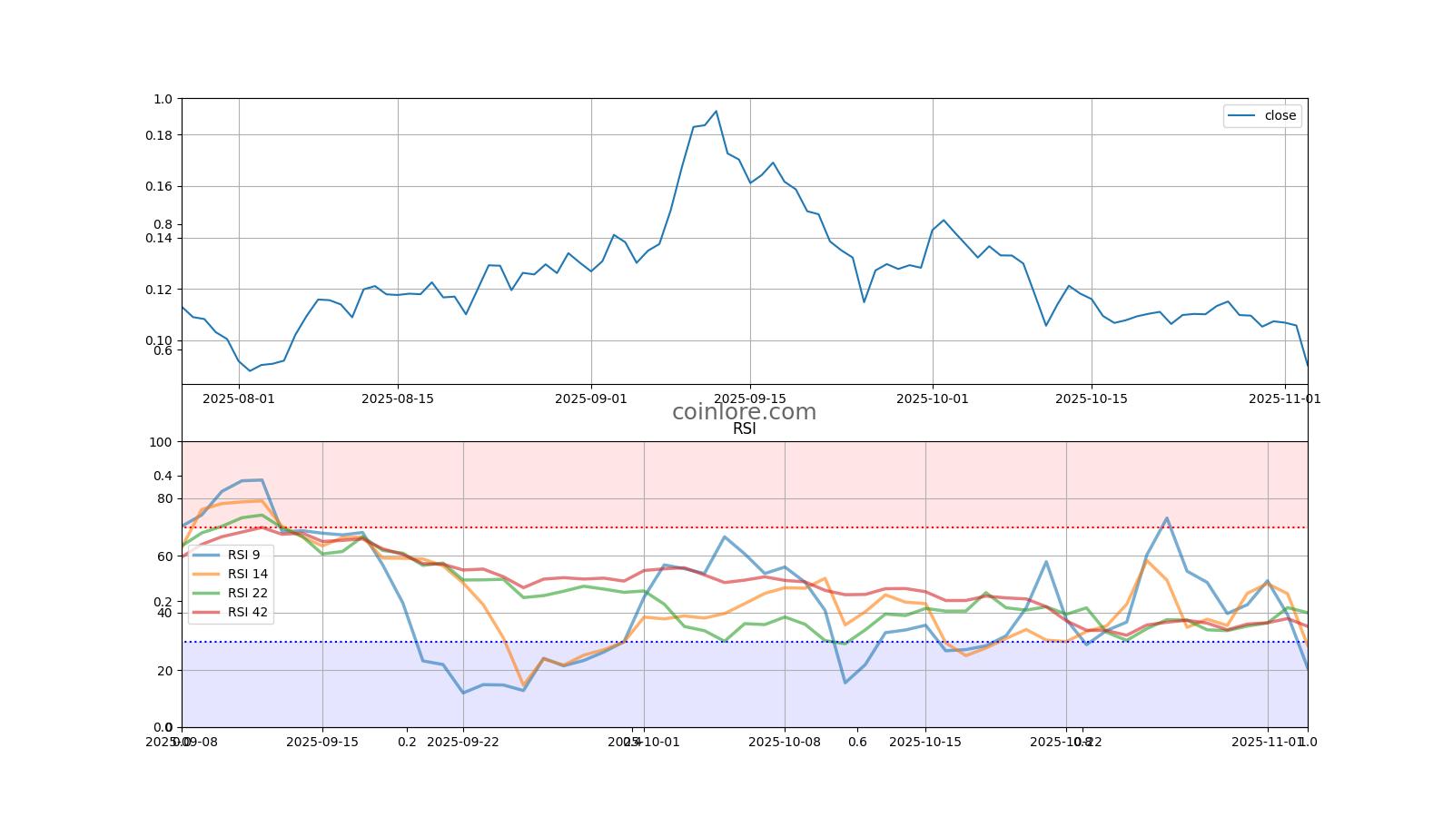 Marinade RSI indicator