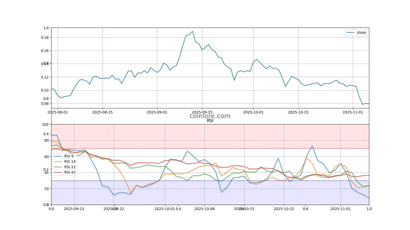 Marinade RSI indicator