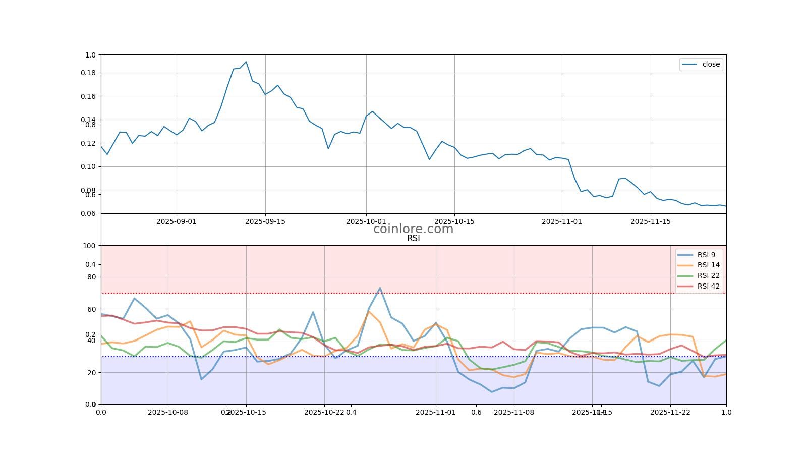 Marinade RSI indicator