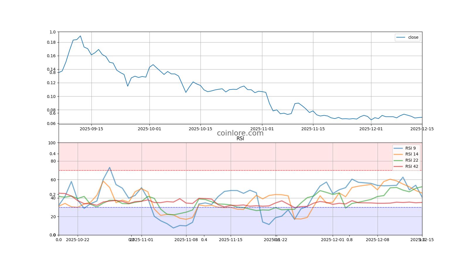 Marinade RSI indicator