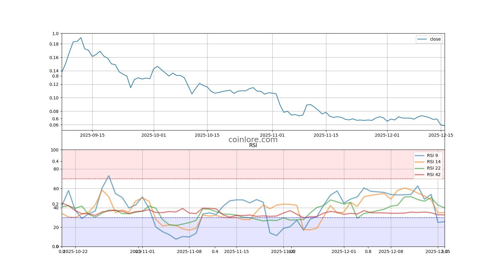 Marinade RSI indicator