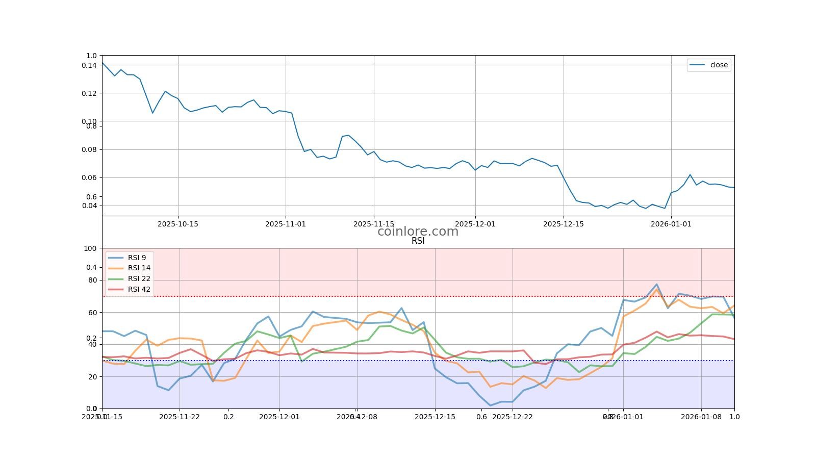 Marinade RSI indicator
