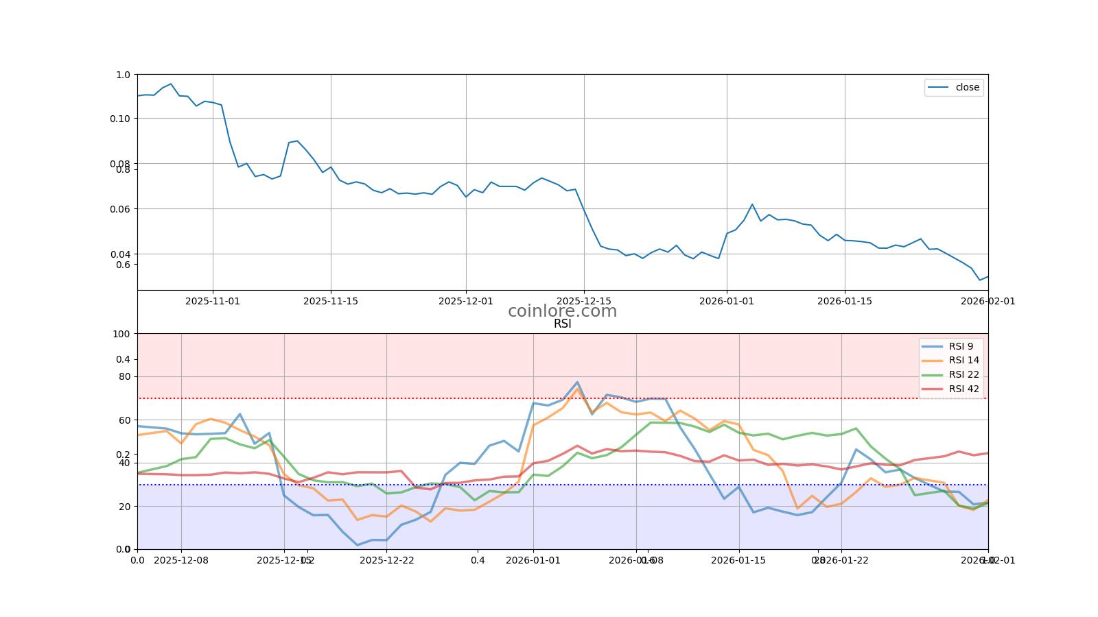 Marinade RSI indicator