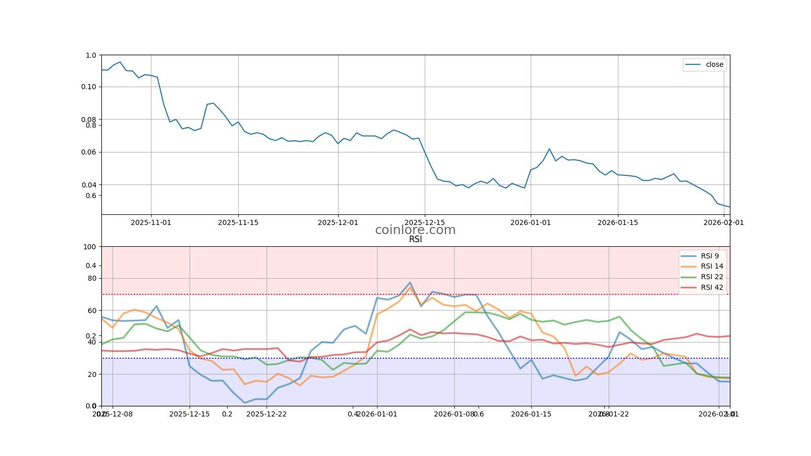 Marinade RSI indicator