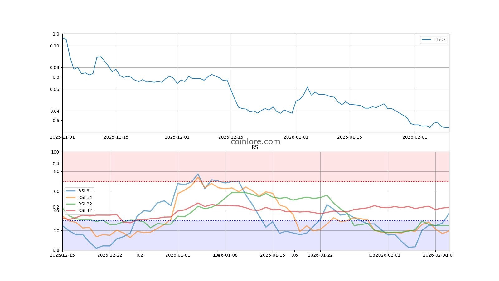 Marinade RSI indicator