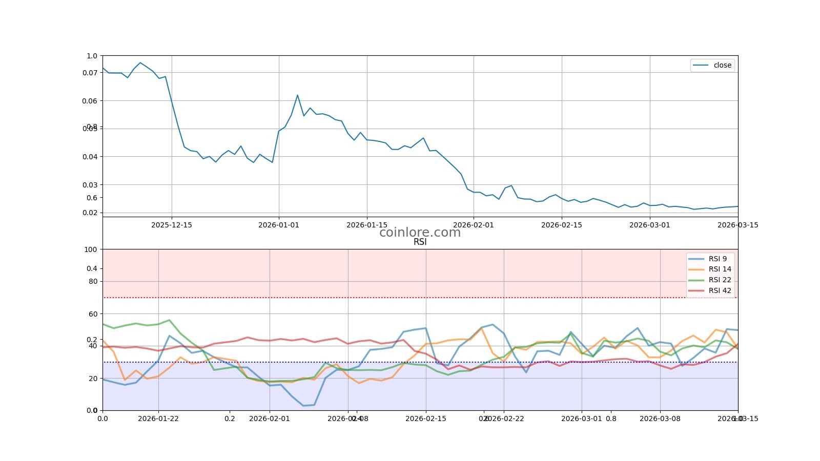 Marinade RSI indicator