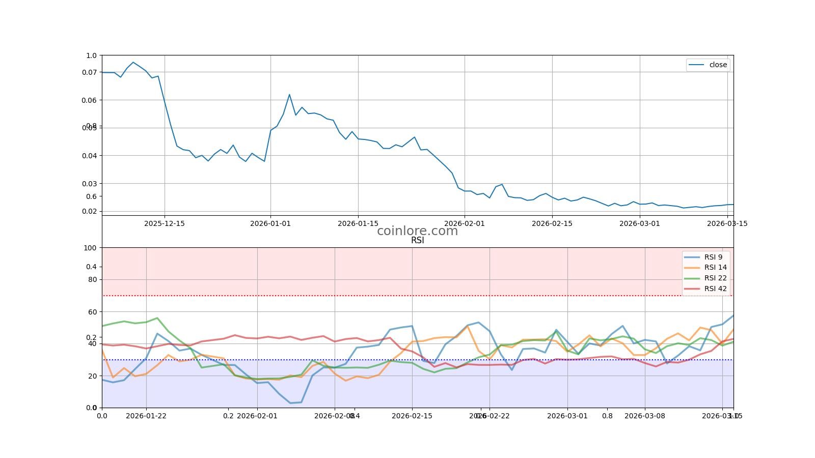 Marinade RSI indicator
