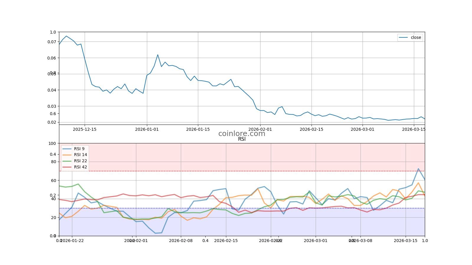 Marinade RSI indicator