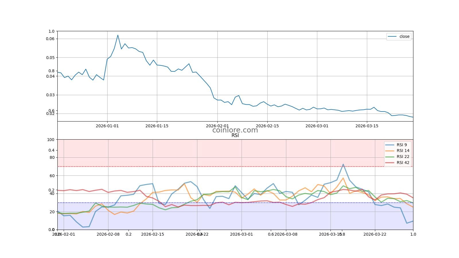Marinade RSI indicator