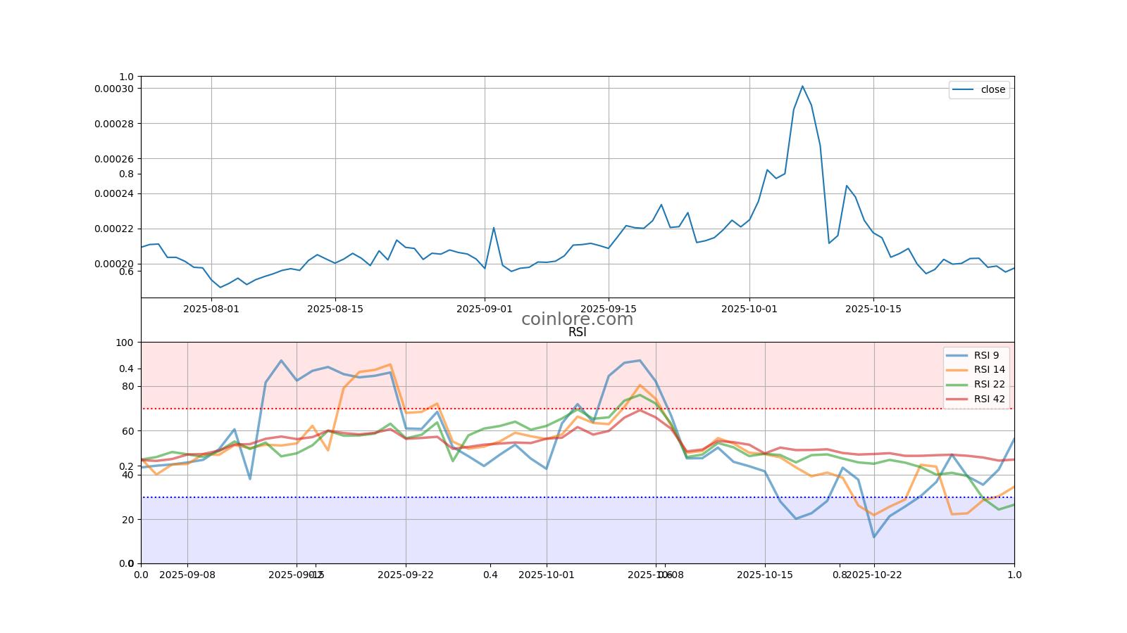 PEAKDEFI RSI indicator