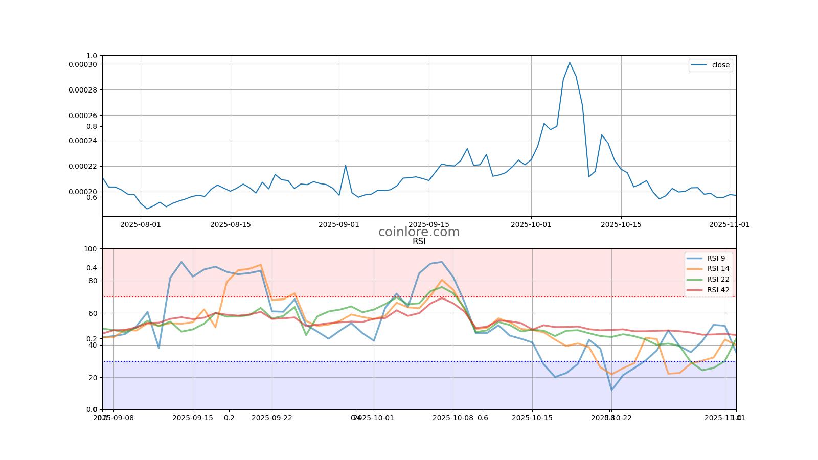 PEAKDEFI RSI indicator