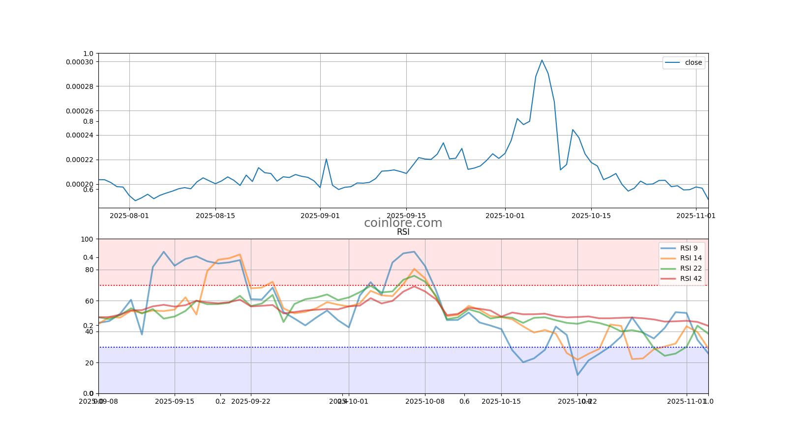 PEAKDEFI RSI indicator