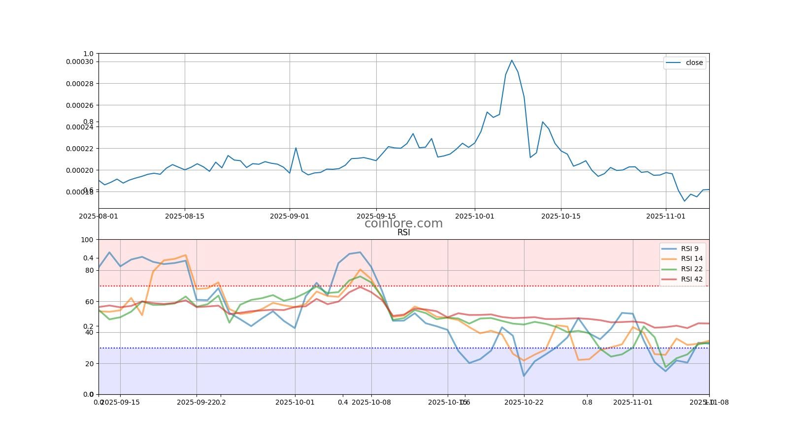 PEAKDEFI RSI indicator