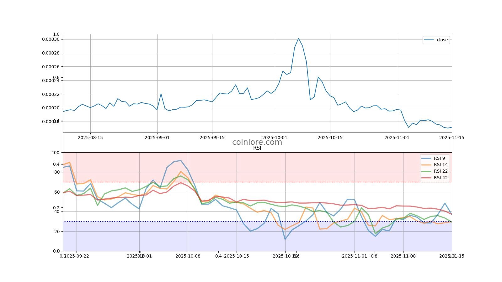 PEAKDEFI RSI indicator