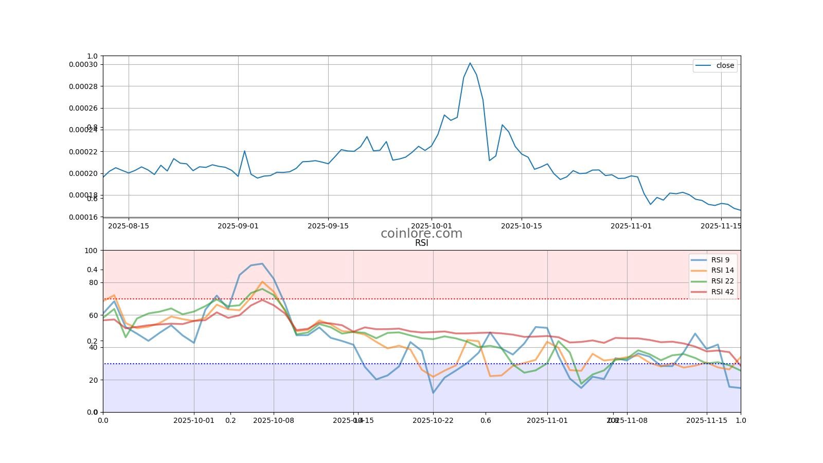 PEAKDEFI RSI indicator