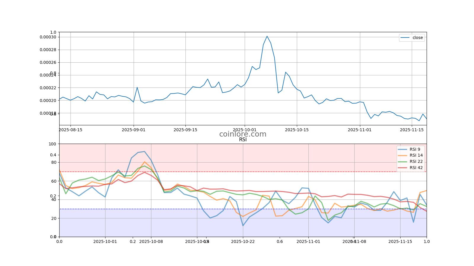 PEAKDEFI RSI indicator
