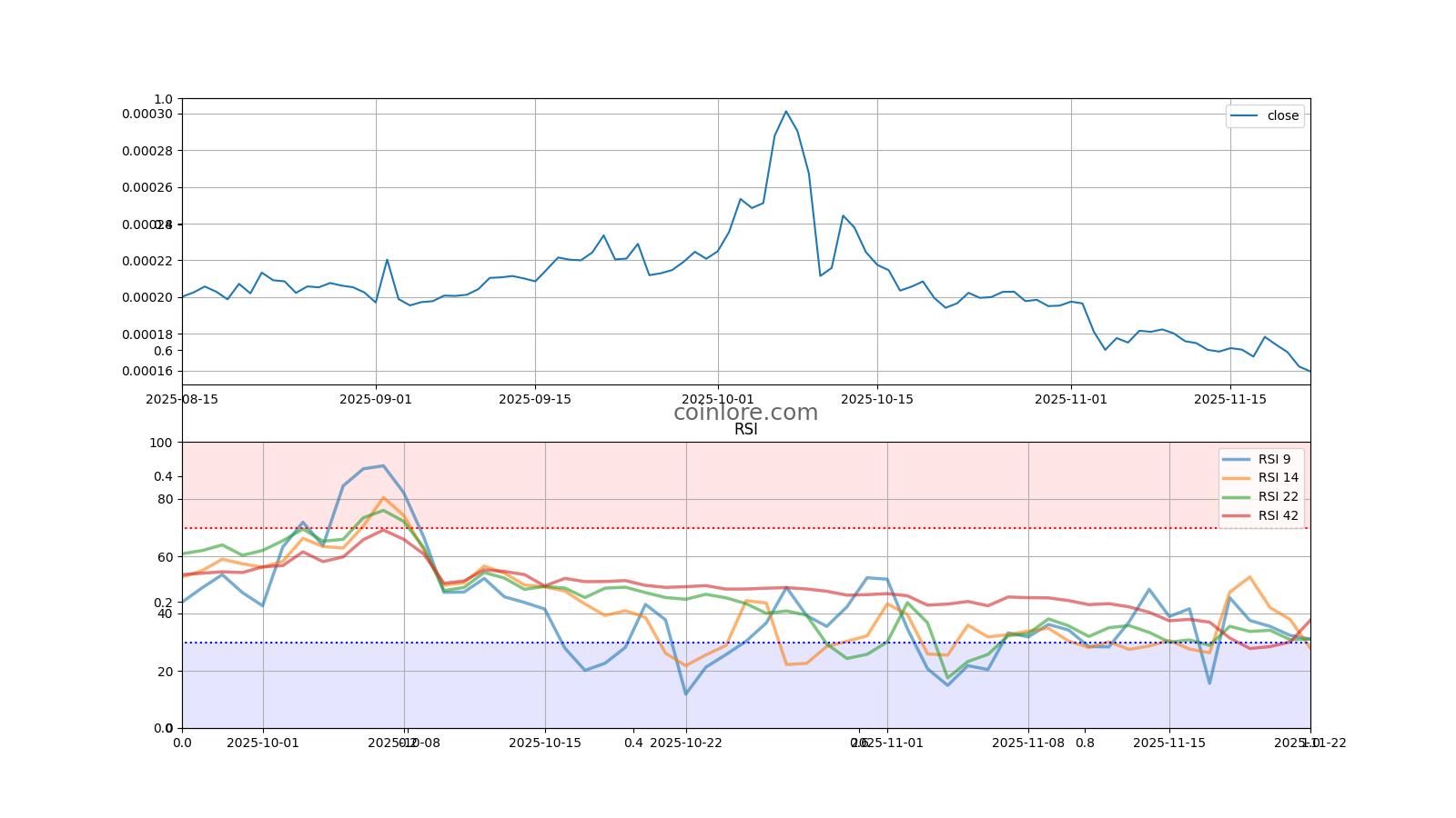 PEAKDEFI RSI indicator