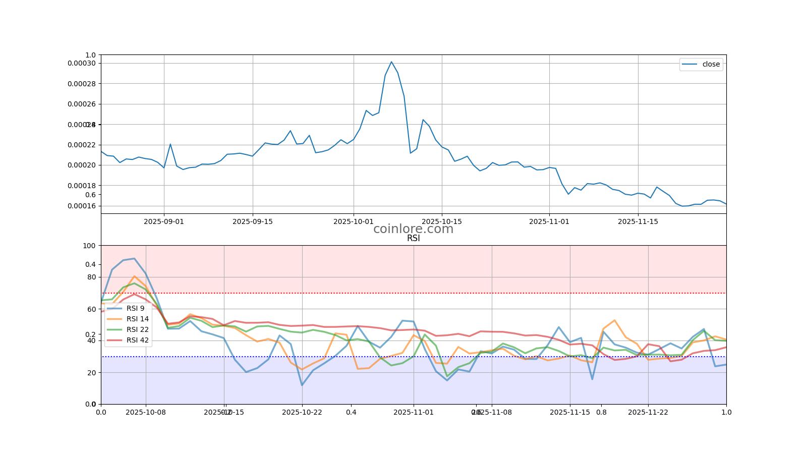 PEAKDEFI RSI indicator