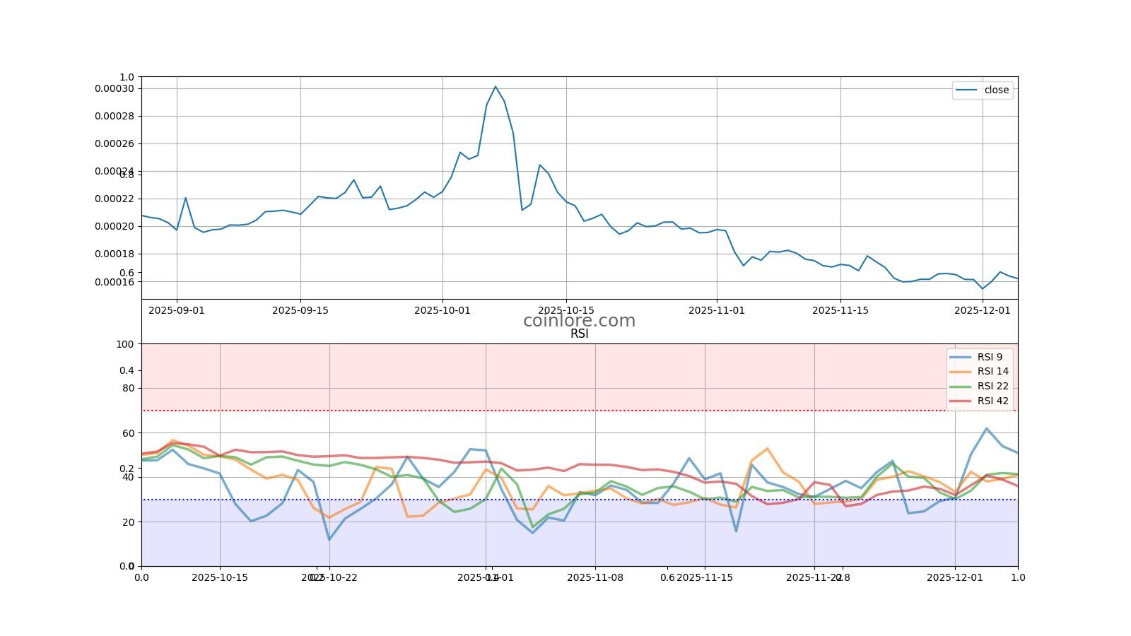 PEAKDEFI RSI indicator