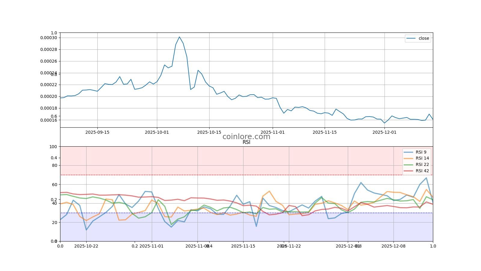 PEAKDEFI RSI indicator
