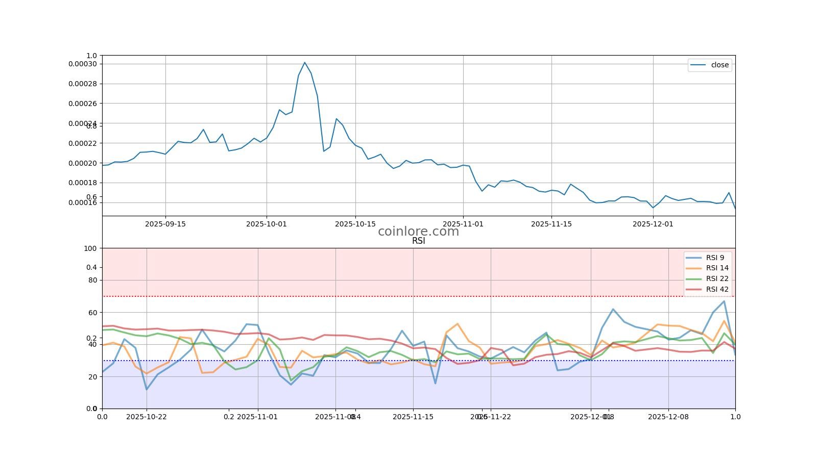 PEAKDEFI RSI indicator