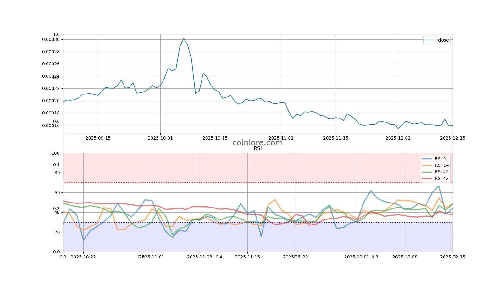 PEAKDEFI RSI indicator