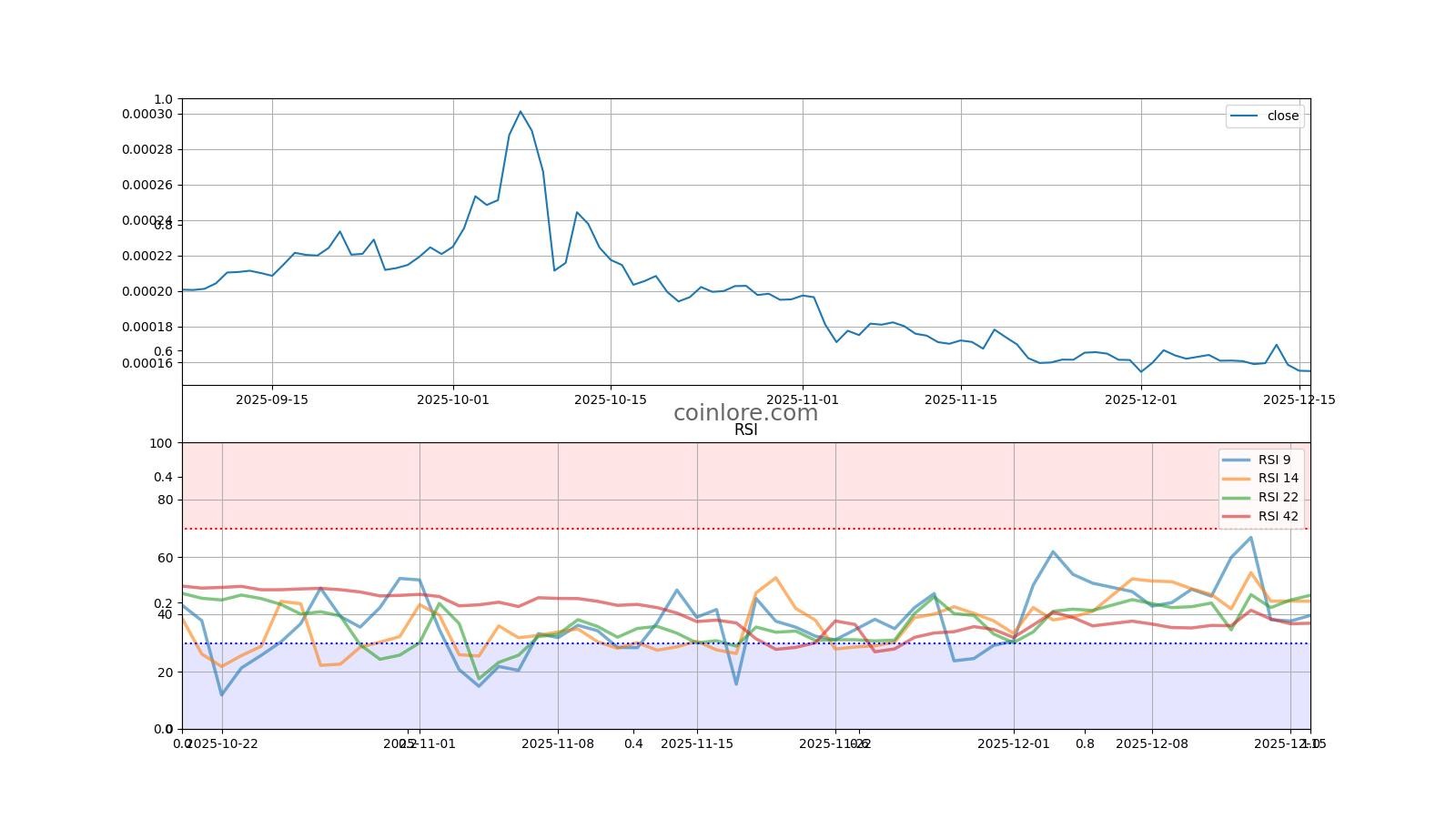 PEAKDEFI RSI indicator