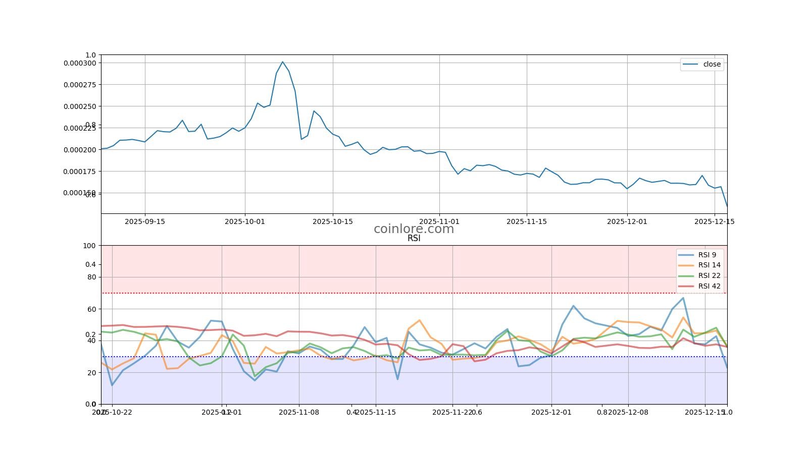 PEAKDEFI RSI indicator