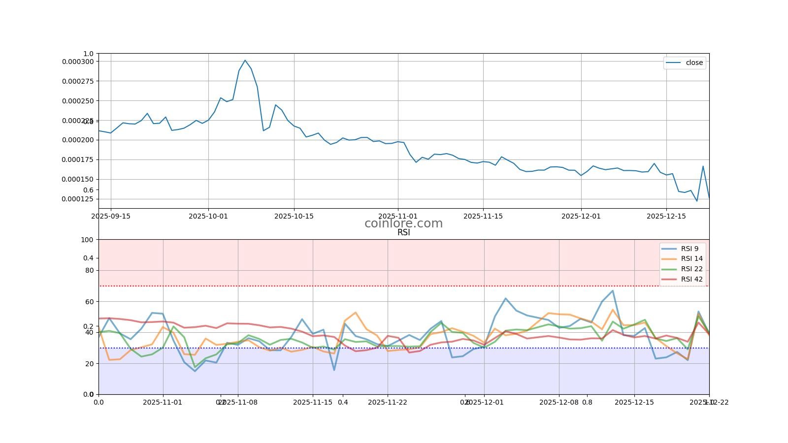 PEAKDEFI RSI indicator
