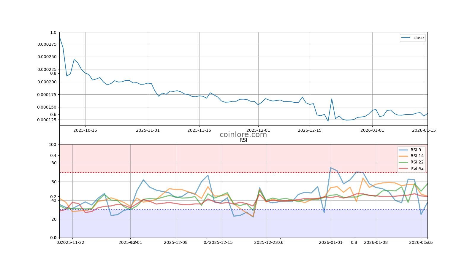 PEAKDEFI RSI indicator