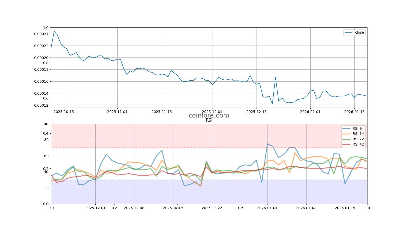 PEAKDEFI RSI indicator