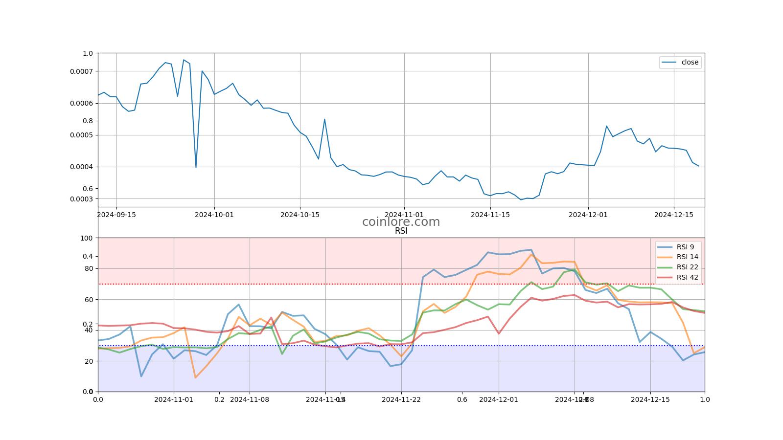 PEAKDEFI RSI indicator