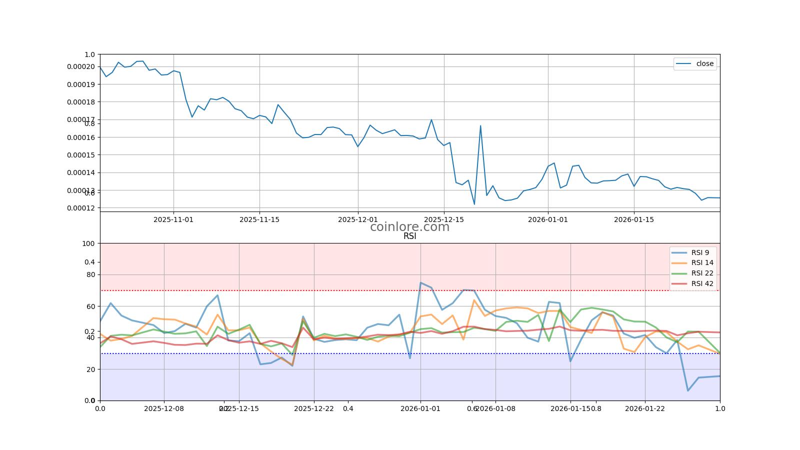 PEAKDEFI RSI indicator