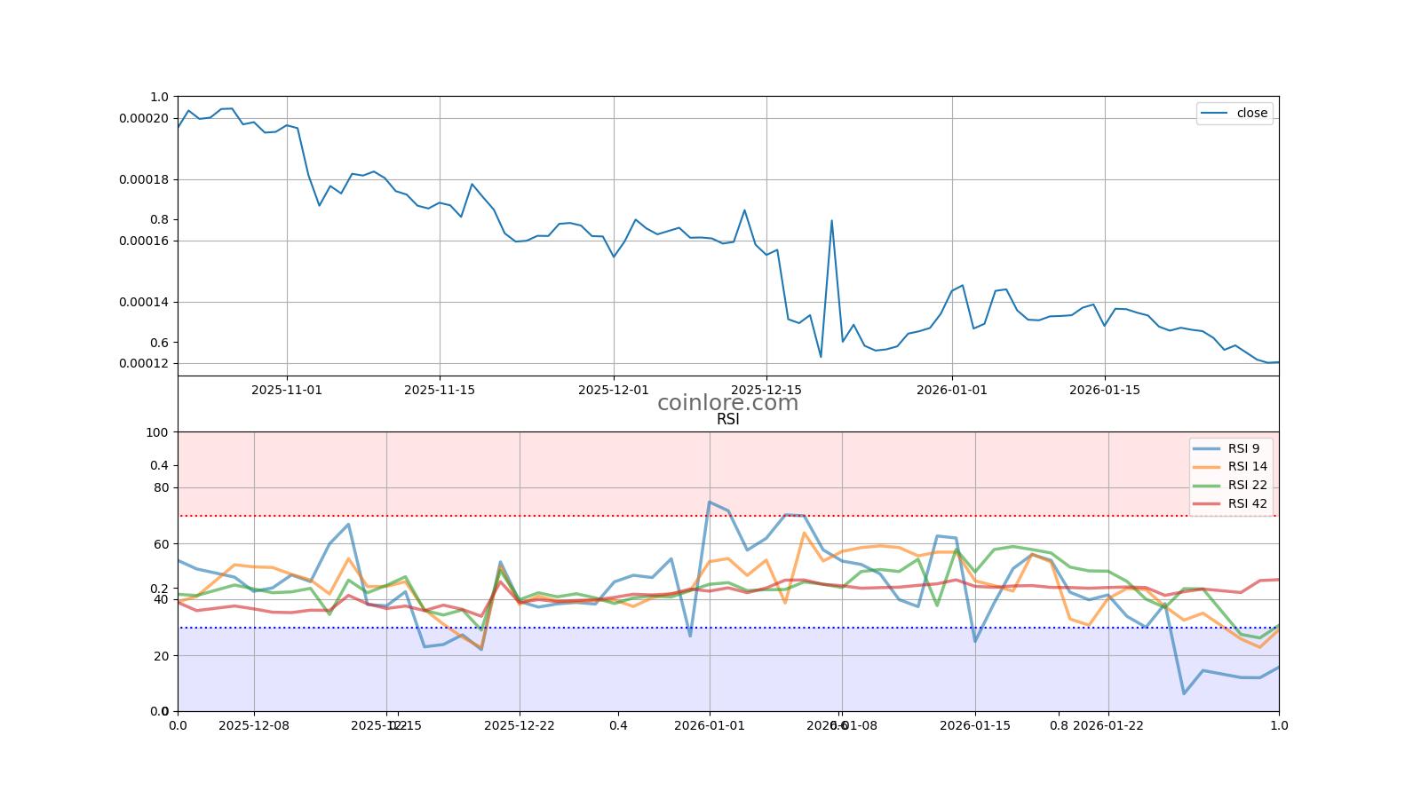 PEAKDEFI RSI indicator