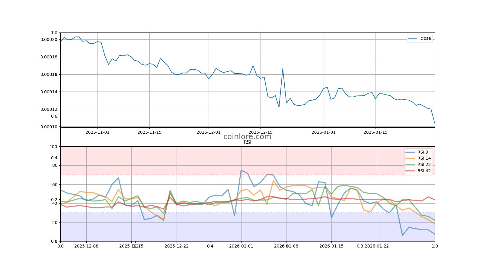 PEAKDEFI RSI indicator