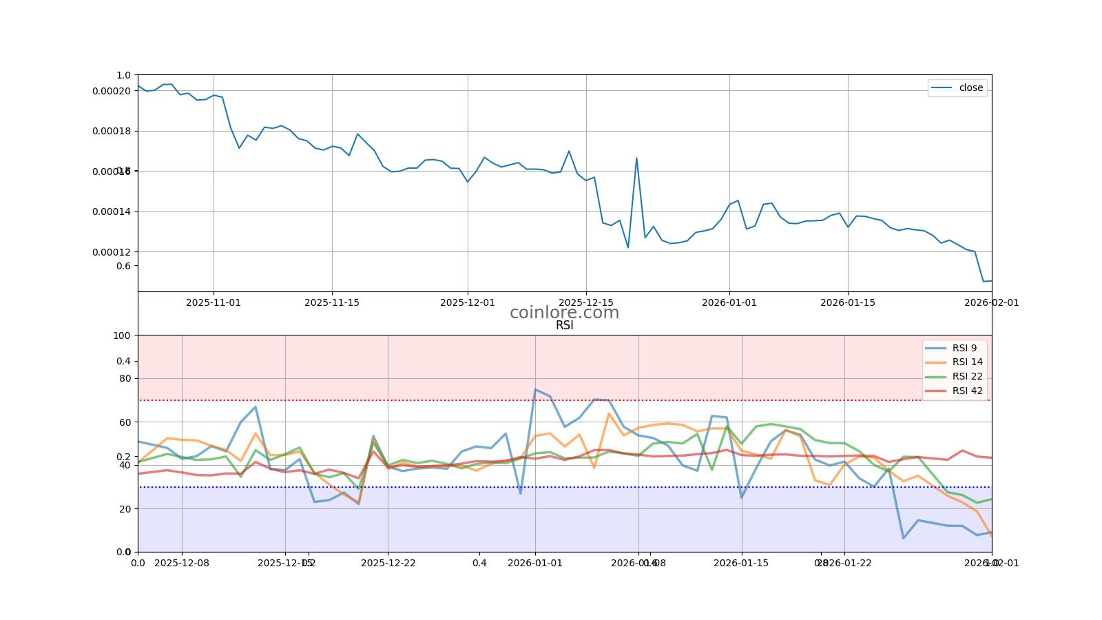 PEAKDEFI RSI indicator