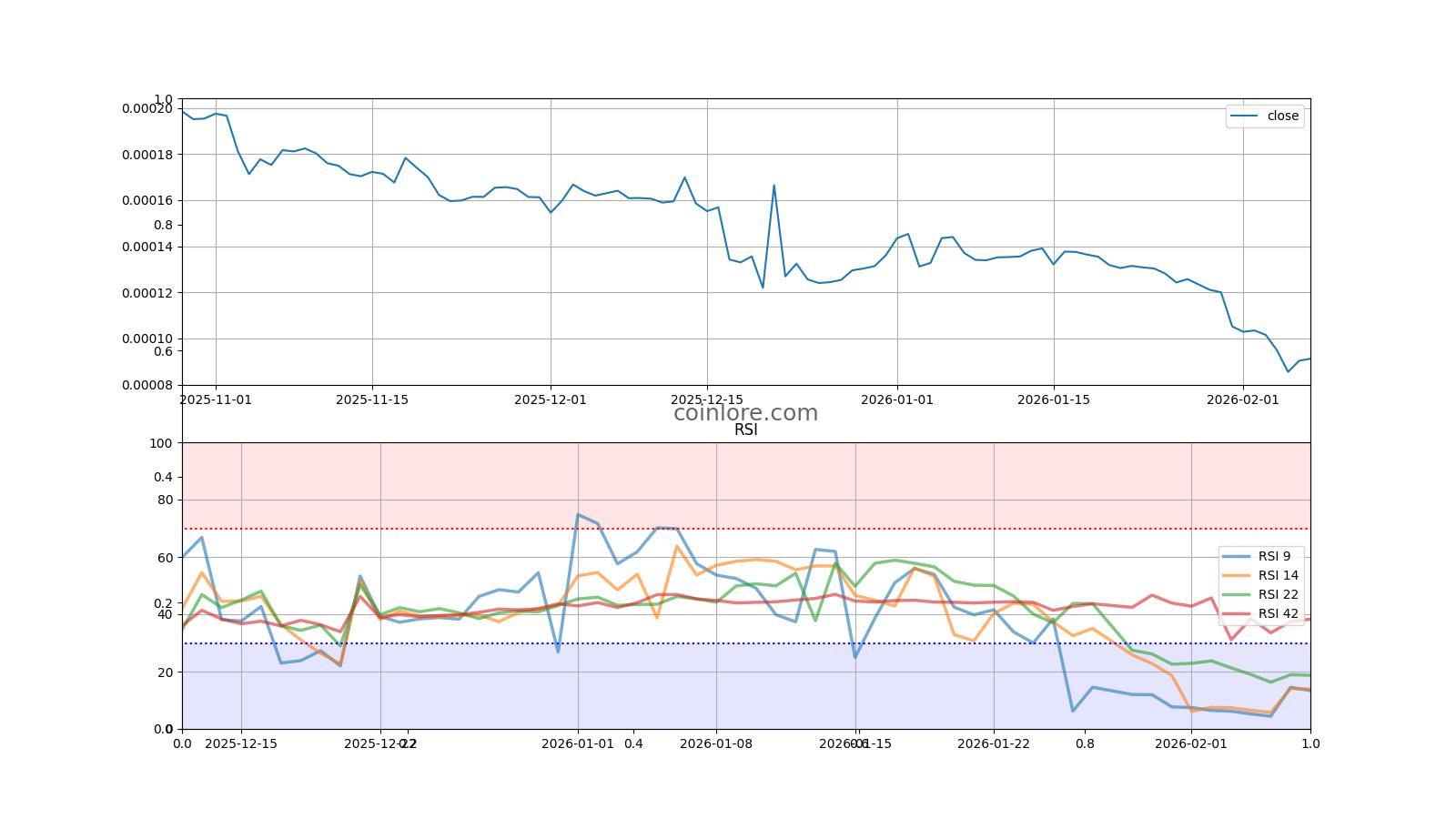 PEAKDEFI RSI indicator