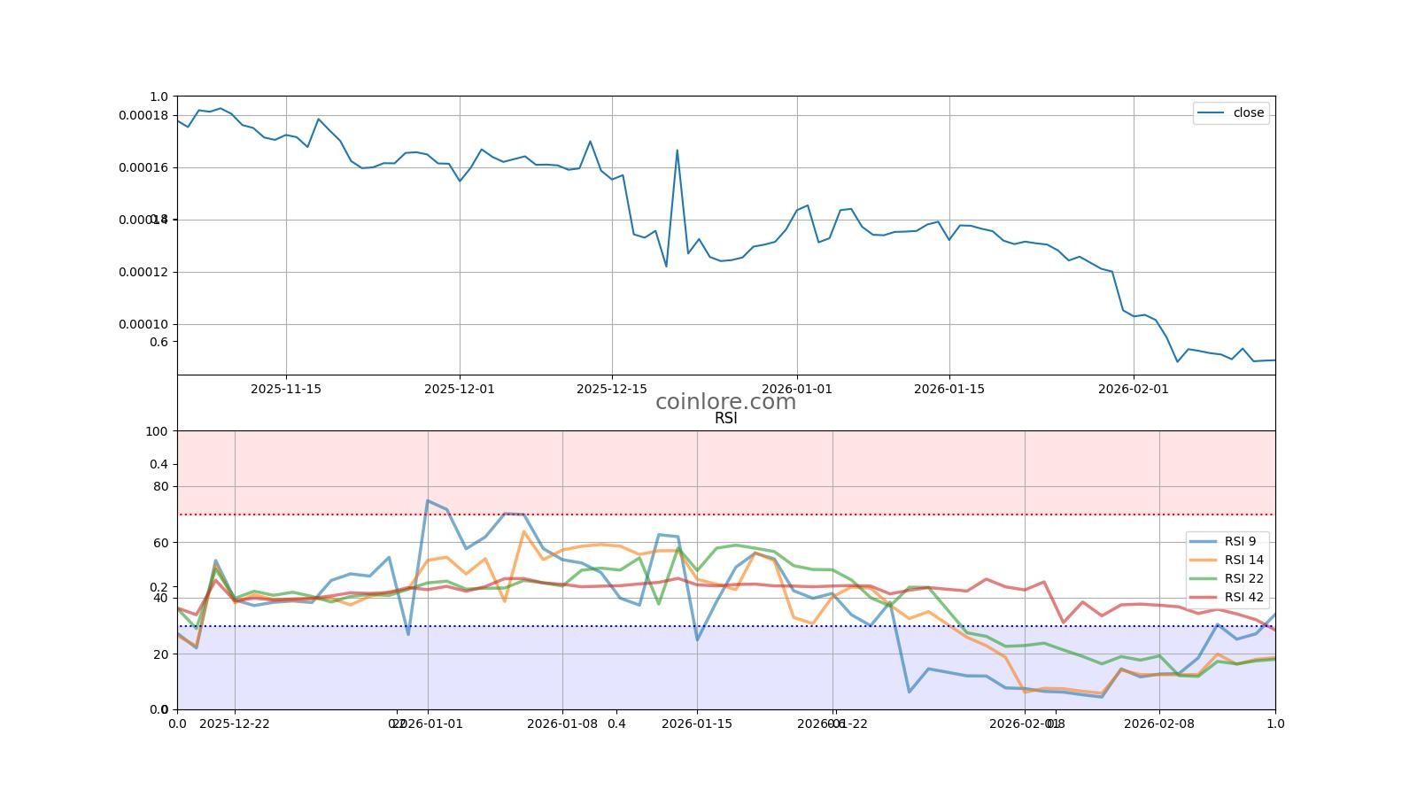 PEAKDEFI RSI indicator