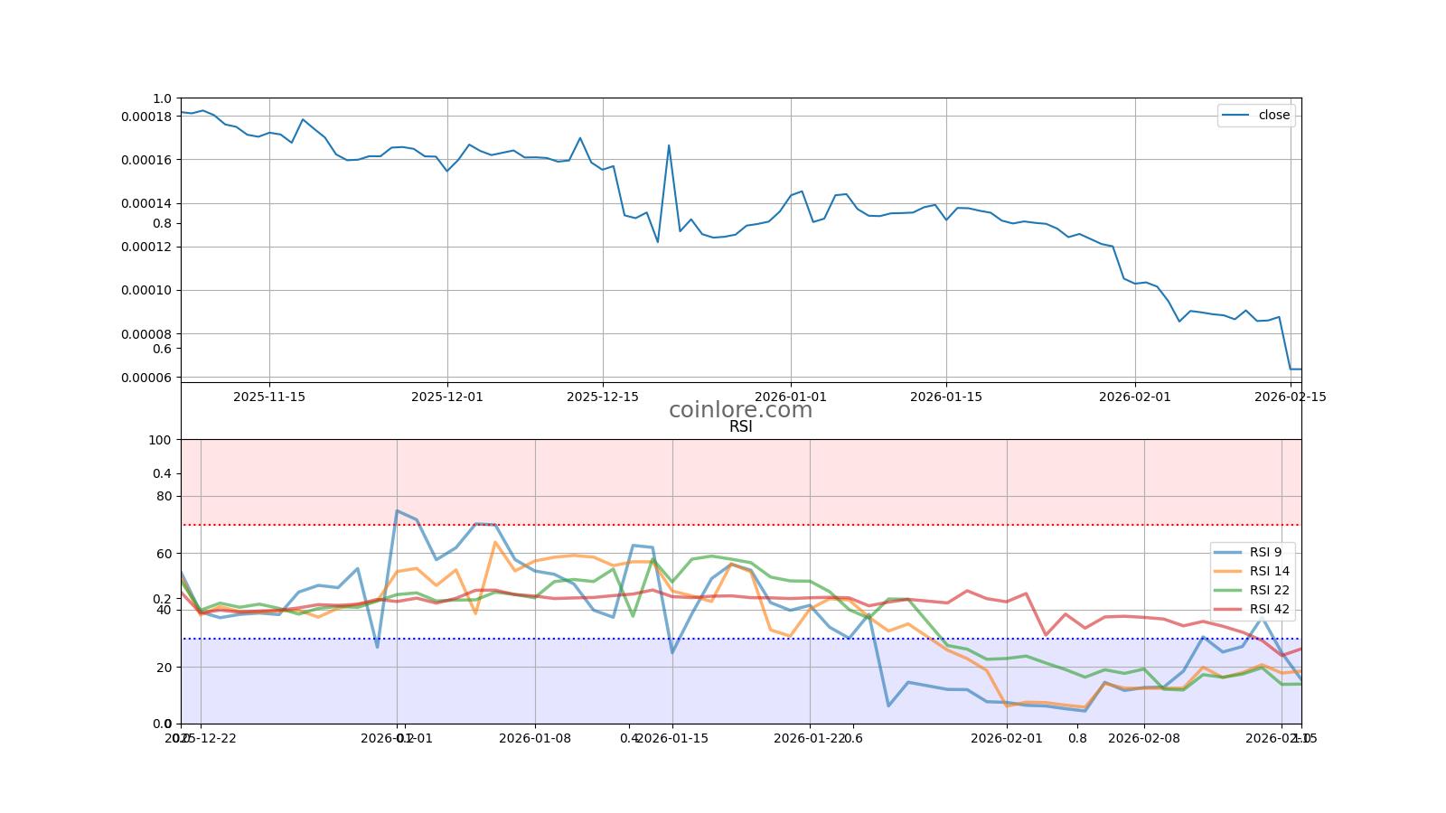 PEAKDEFI RSI indicator