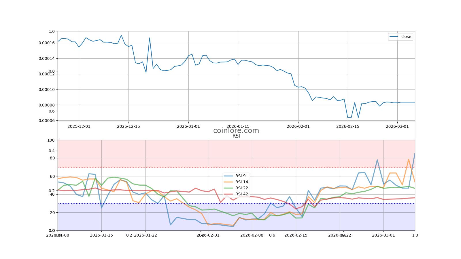 PEAKDEFI RSI indicator