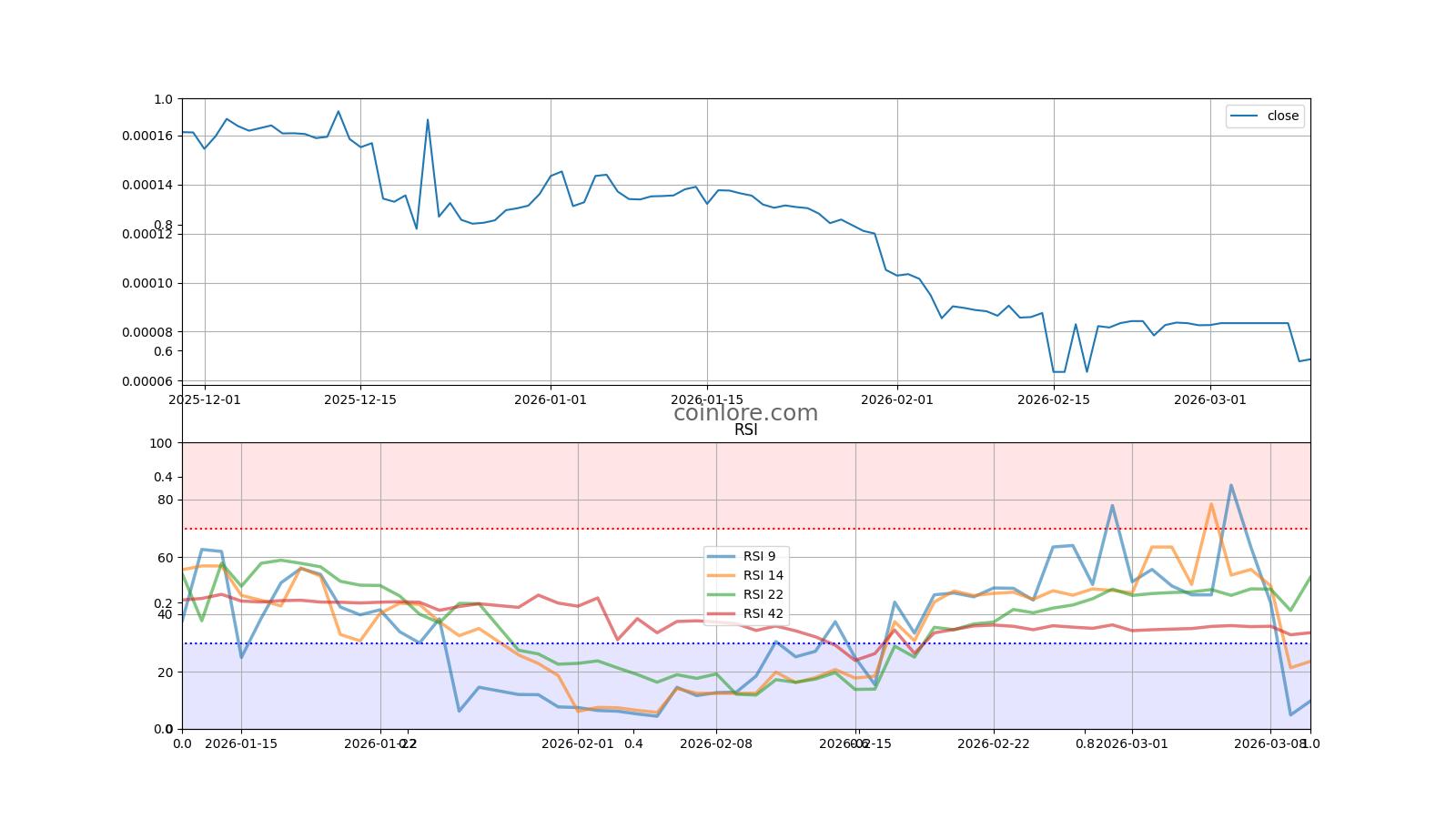 PEAKDEFI RSI indicator