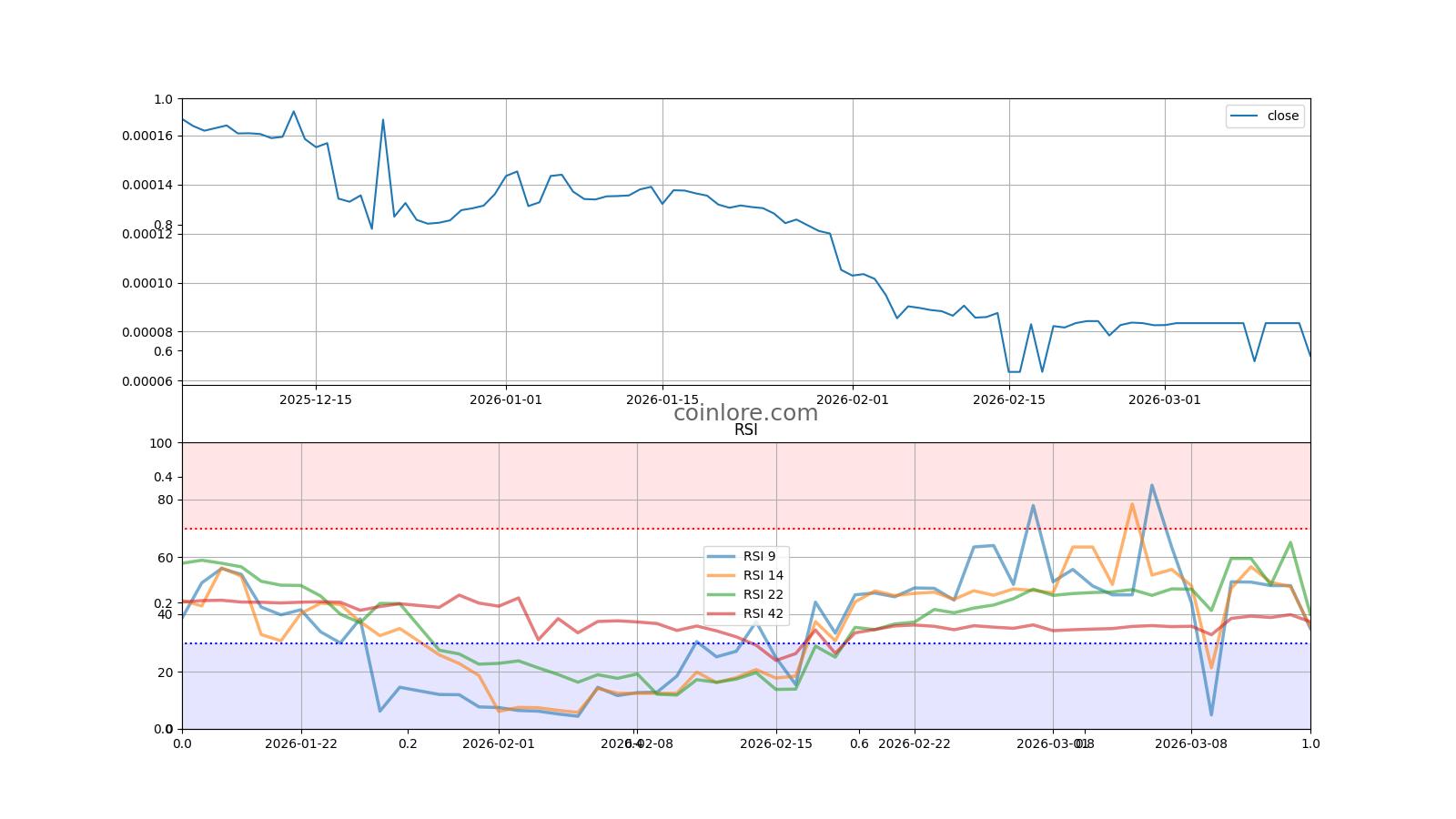 PEAKDEFI RSI indicator