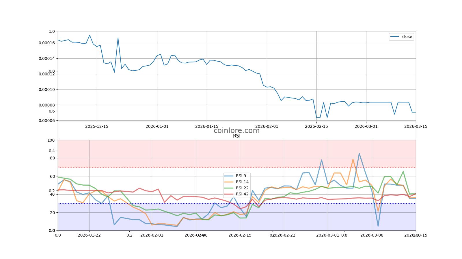 PEAKDEFI RSI indicator