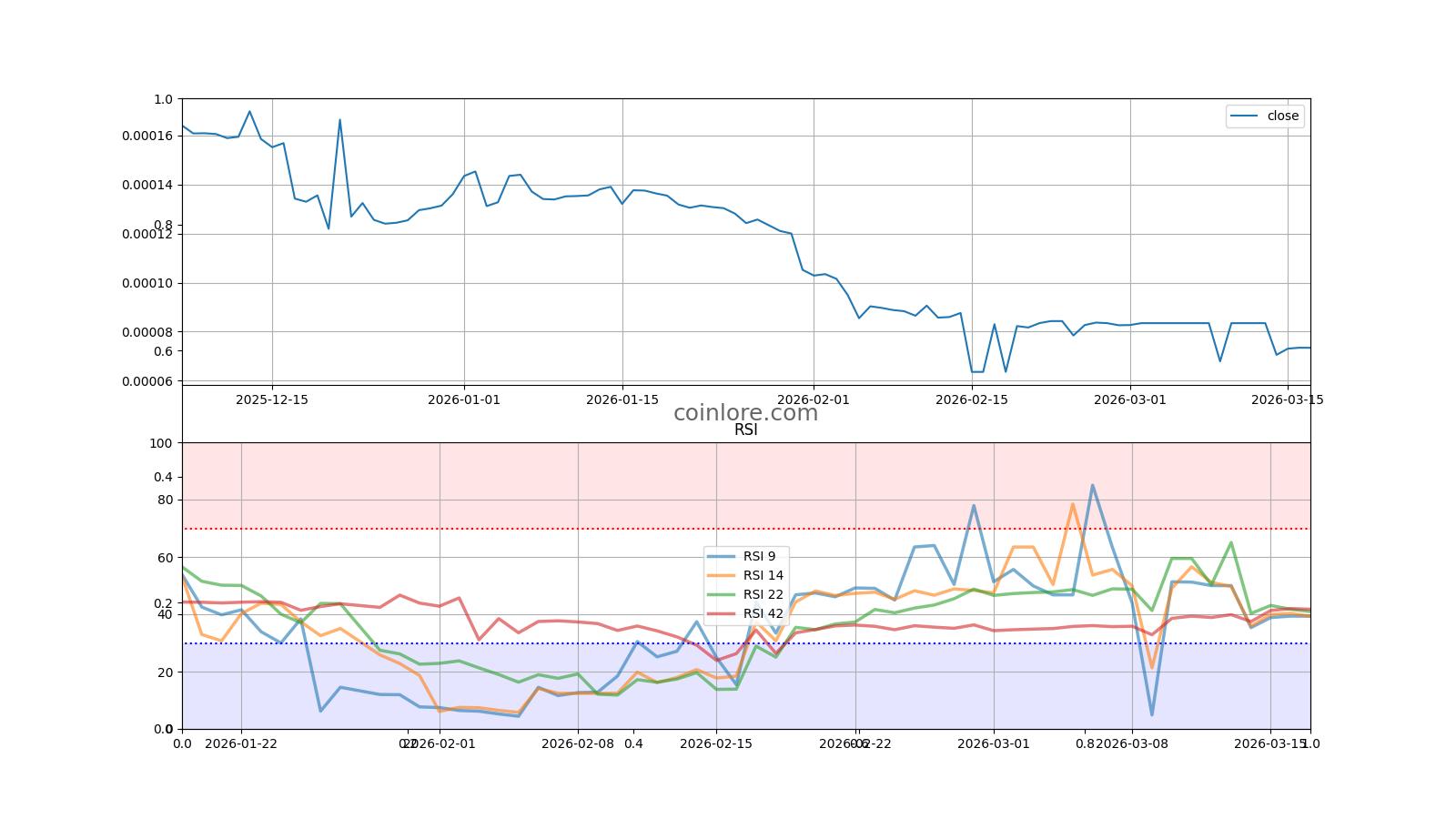 PEAKDEFI RSI indicator