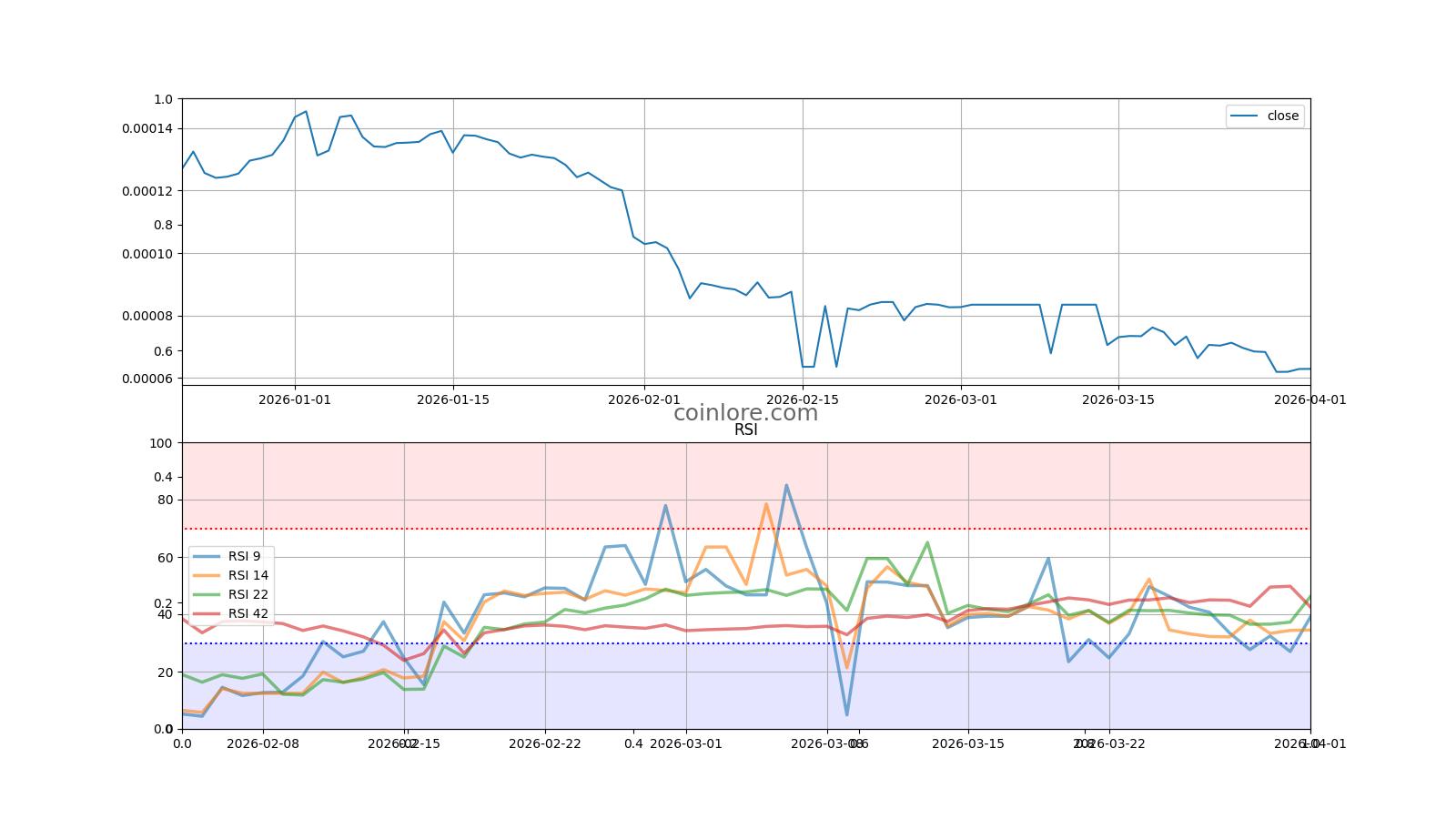 PEAKDEFI RSI indicator