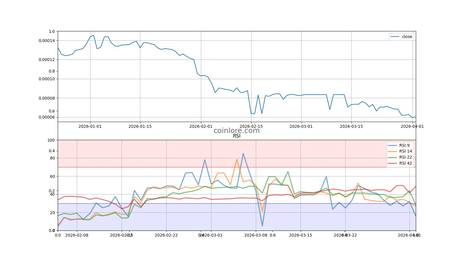 PEAKDEFI RSI indicator