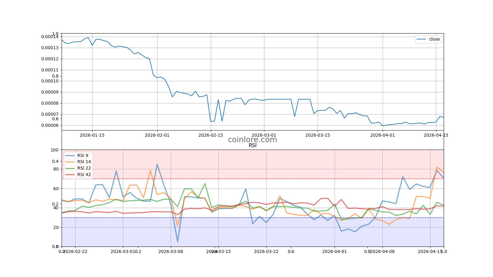 PEAKDEFI RSI indicator