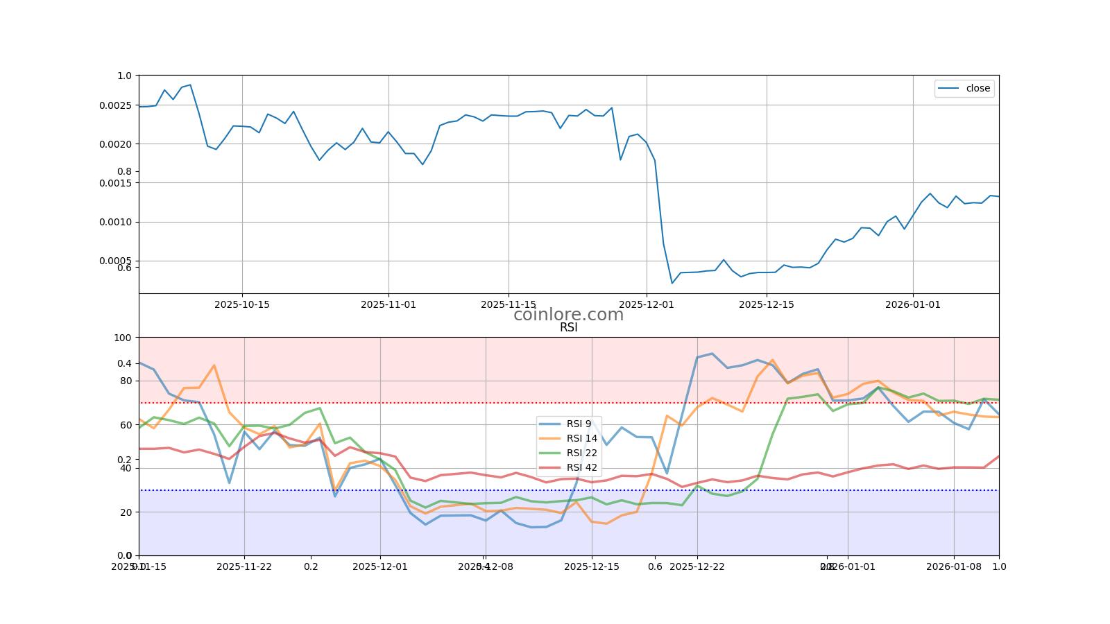 Marnotaur RSI indicator